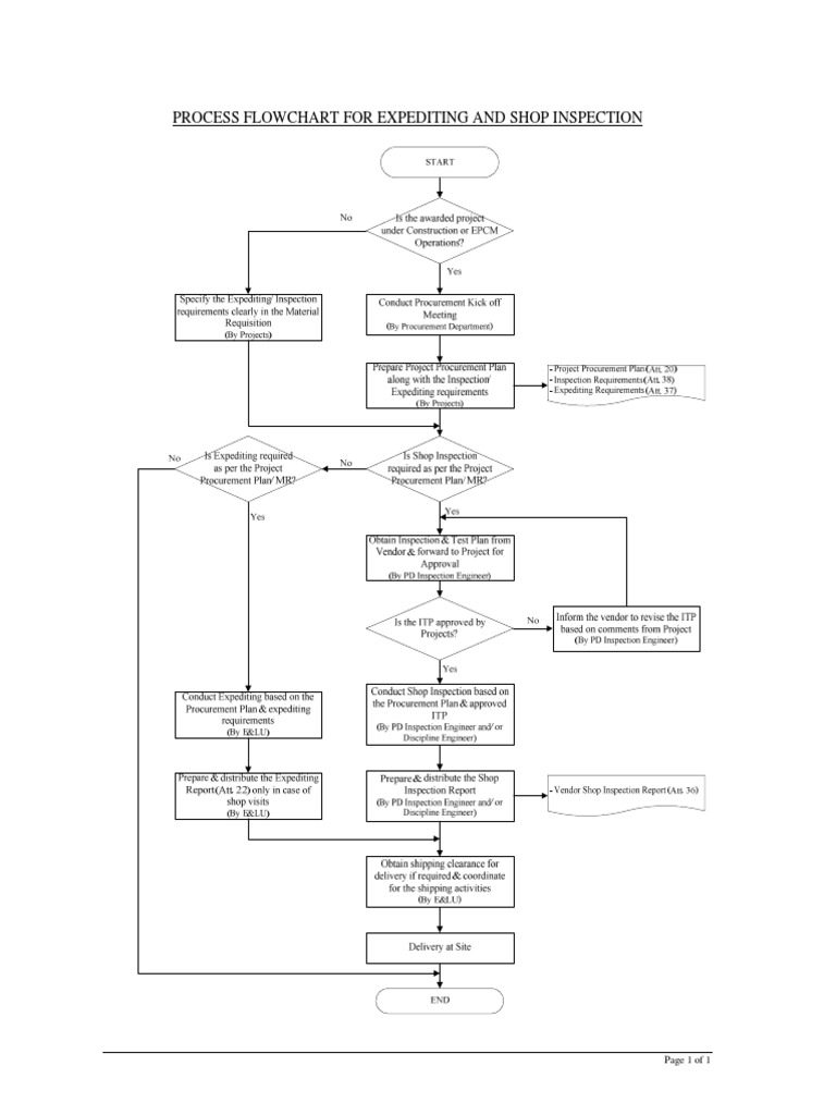 Process Flow Chart For Expediting and Shop Inspection | PDF