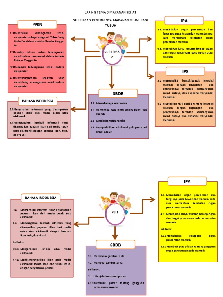 Jaring Tema Kelas 5 Tema 3 Subtema 2 | PDF