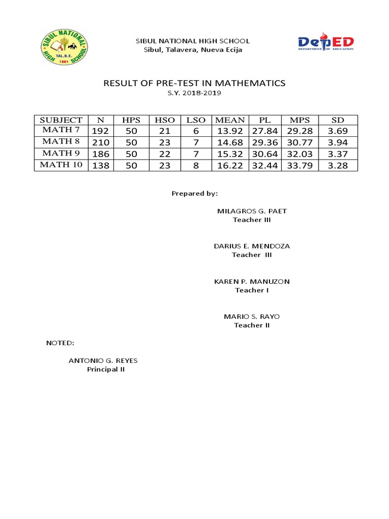 Result of Pre-Test in Mathematics: Subject N HPS Hso Lso Mean PL MPS SD ...