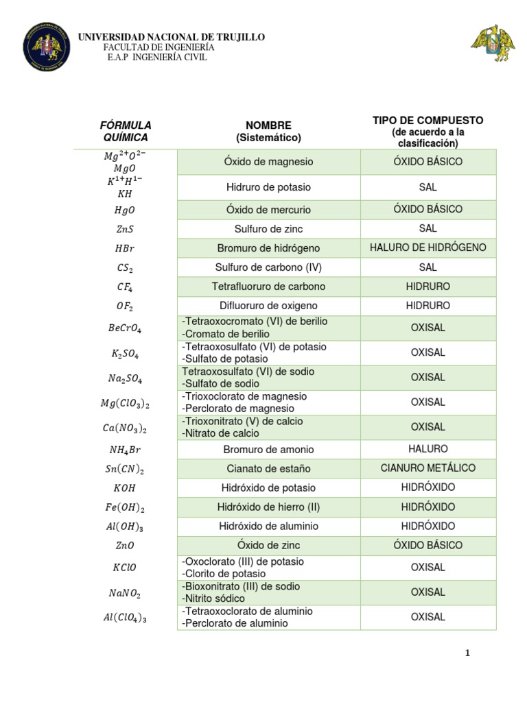 Nomenclatura de Compuestos Inorganicos | Sal (química) | Ácido