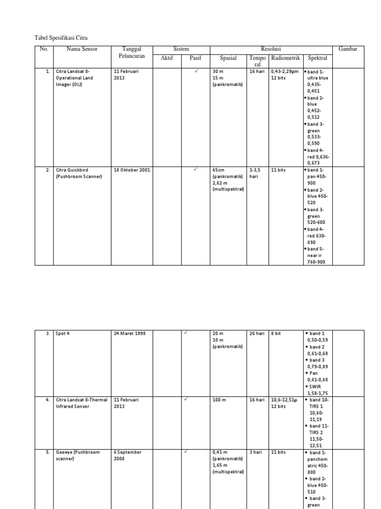 Tabel Spesifikasi Citra No. Nama Sensor Tanggal Peluncuran Sistem ...
