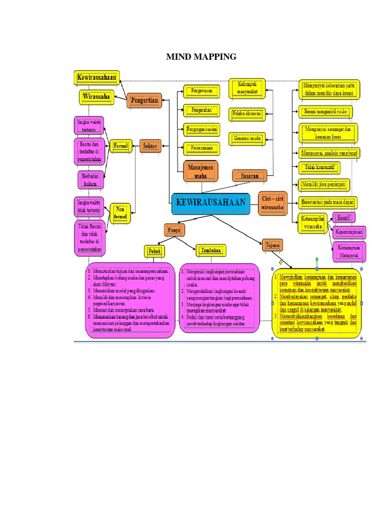 Mind Mapping | PDF | Bisnis | Pengelolaan Keuangan & Uang