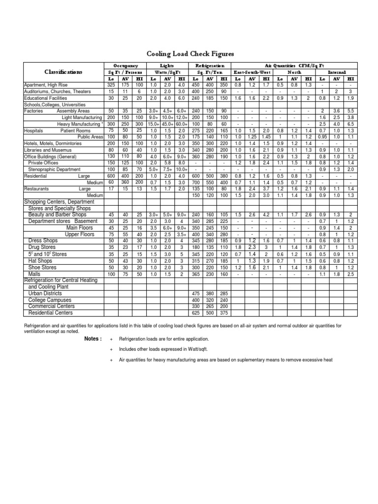 Hvac - Load Check Figures | PDF | Hvac | Refrigeration