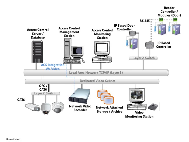 Layer 2 Switch: ACS Integration W/ Video | PDF | Computers
