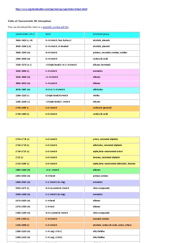 Printable Acrobat PDF File: Table of Characteristic IR Absorptions ...