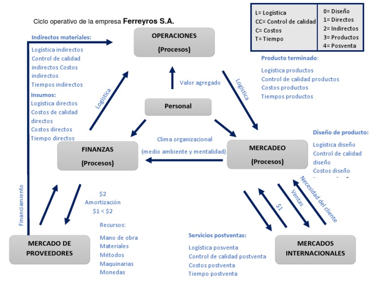 Ciclo Operativo FERREYROS | PDF | Logística | Economias