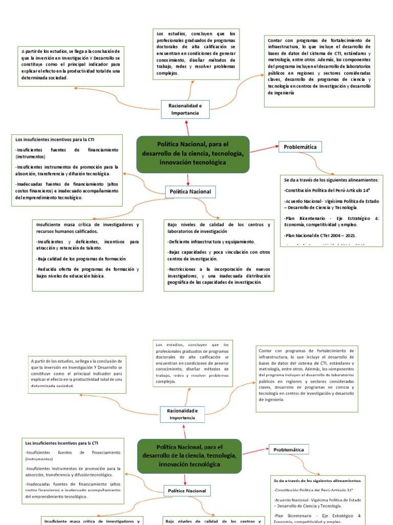 Mapa Mental, Politica Nacional para El Desarrollo de La CTI | PDF ...