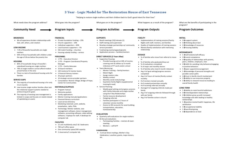 Logic Model For The Restoration House of East Tennessee | PDF ...