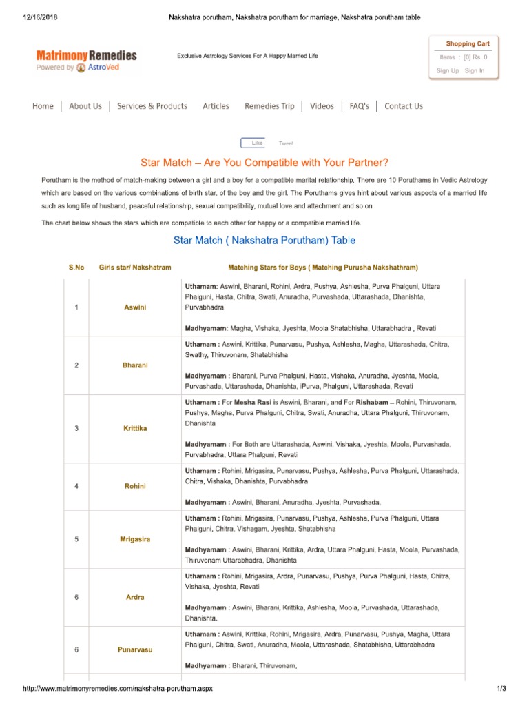 Nakshatra Porutham, Nakshatra Porutham For Marriage, Nakshatra Porutham ...