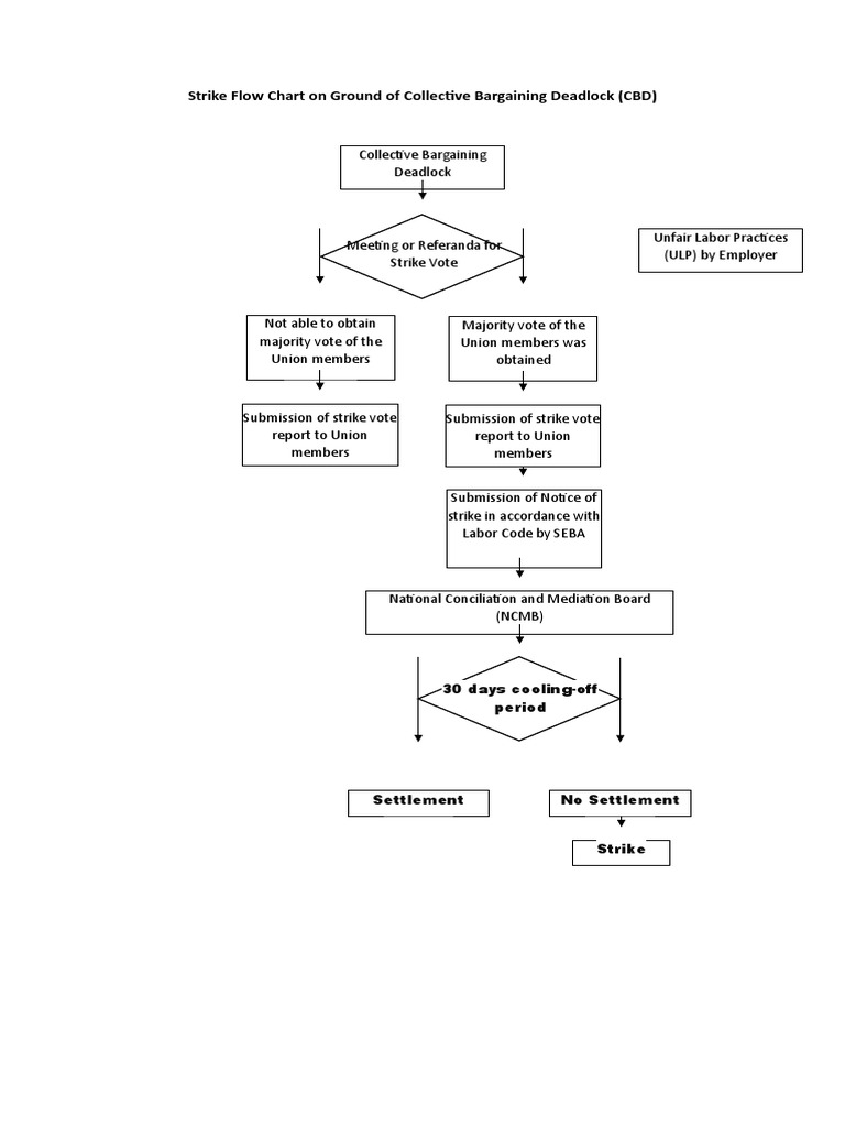 Strike Flow Chart On Ground of Collective Bargaining Deadlock (CBD ...