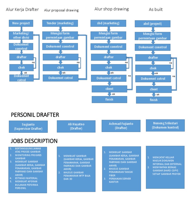 Alur Kerja Drafter Alur Shop Drawing As Built | PDF