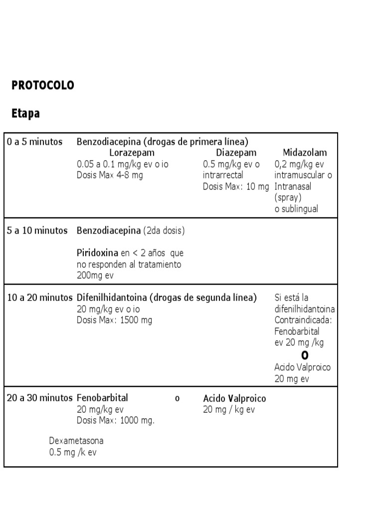 Algoritmo Estado Epileptico MIP | PDF | Farmacología | Tratamientos médicos