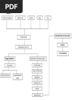 Concept Map Liver Cirrhosisss | PDF | Liver | Cirrhosis