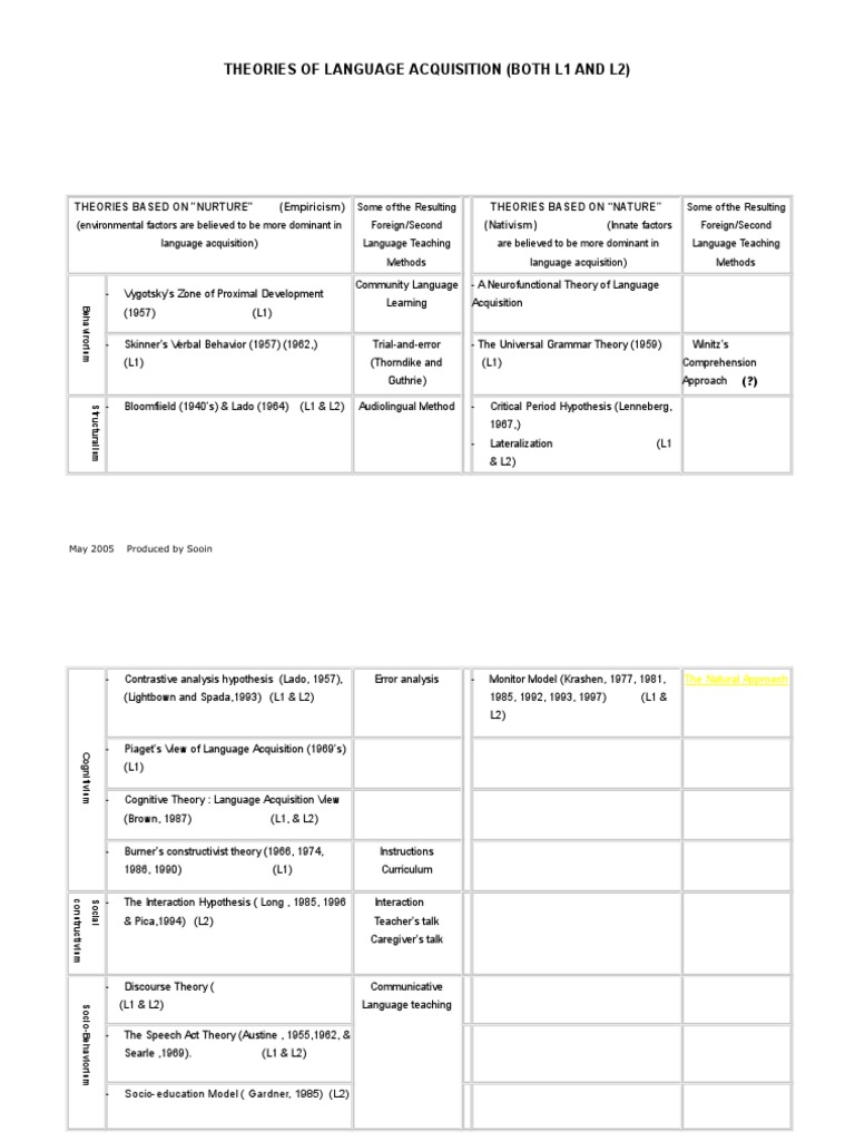 Theories of Language Acquisition: A Comparison of Nurture and Nature Perspectives | PDF | Second ...