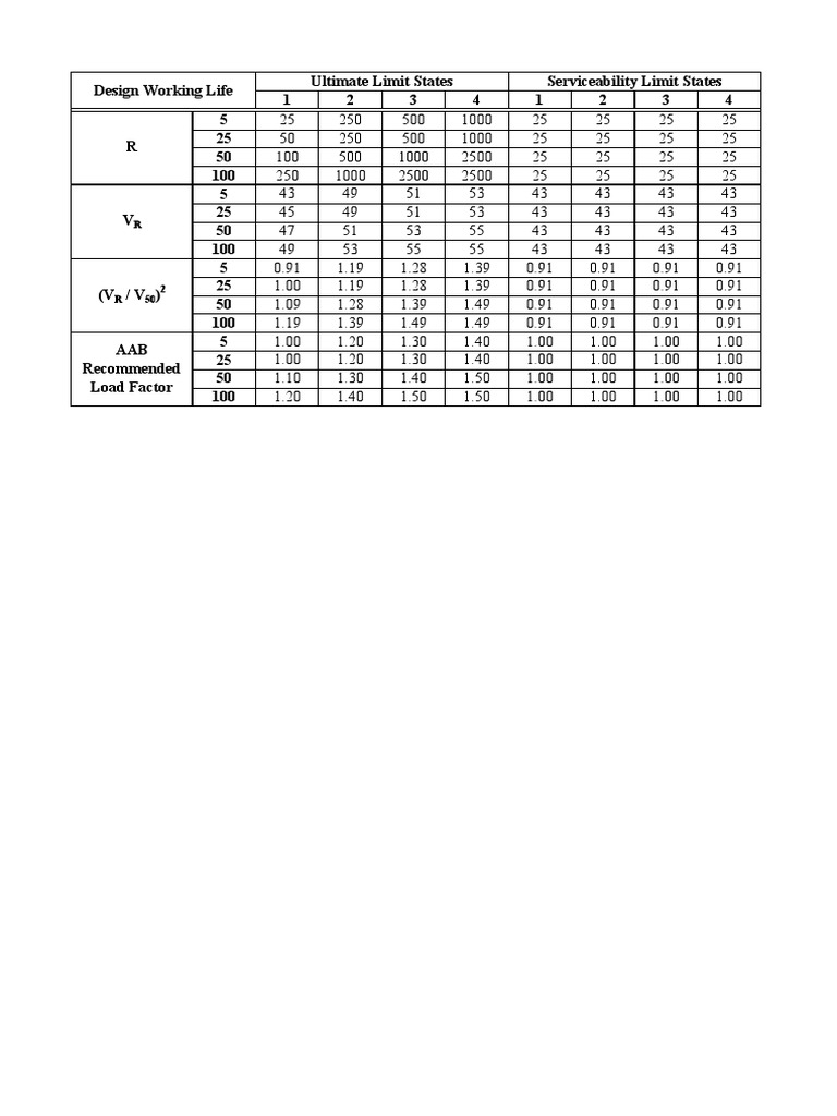 Load Factor To As 1288-2006 | PDF