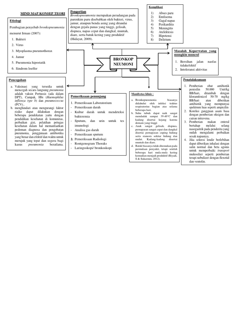 Mind Map Bronkopneumonia | PDF