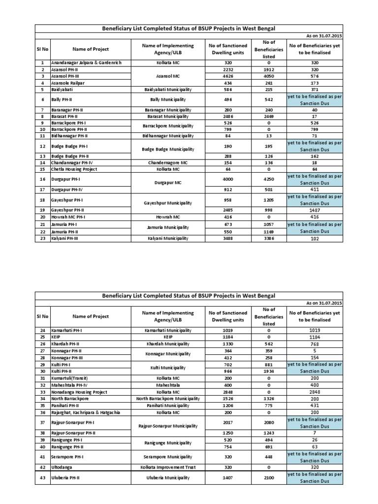 Beneficiary List Updated Status | PDF | Kolkata | Local Government