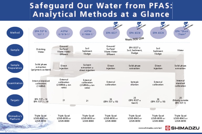 EPA 537 & 537.1 Astm D7979-17 Astm D7968-17 EPA 8327 EPA 8328 EPA ...