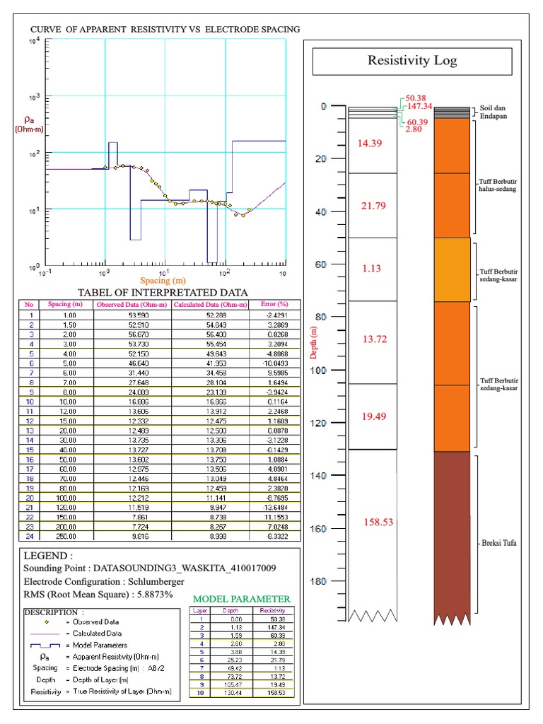 Resistivity Log: Tabel of Interpretated Data | PDF | Root Mean Square ...
