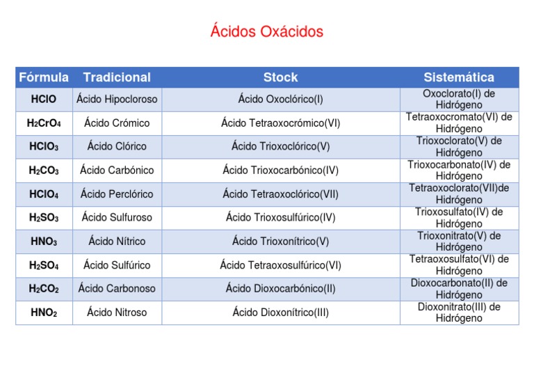 Nomenclatura de Ácidos Oxácidos | PDF