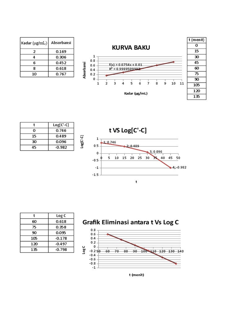 Kurva Baku: Absorbansi t (menit) 0 2 0.169 15 4 0.306 30 6 0.452 45 8 0 ...