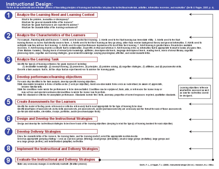 Instructional Design Process | PDF | Instructional Design | Educational ...