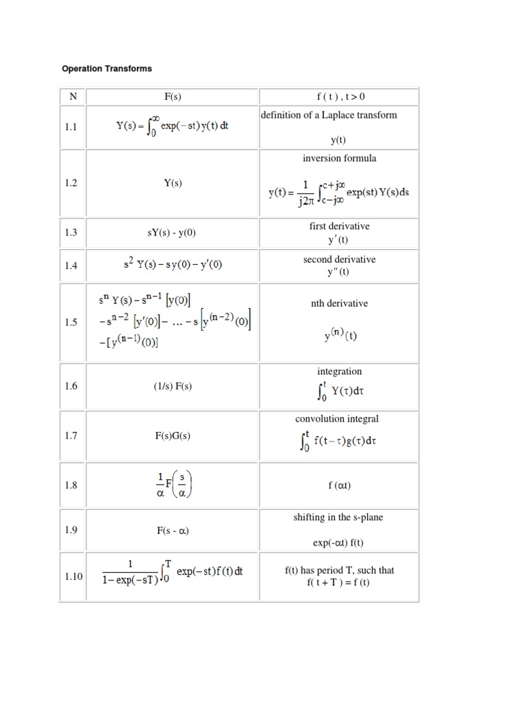 Laplace2 PDF | PDF | Exponential Function | Trigonometric Functions