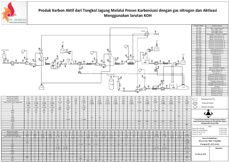 Production of Activated Carbon from Corn Cob Through Carbonization with ...