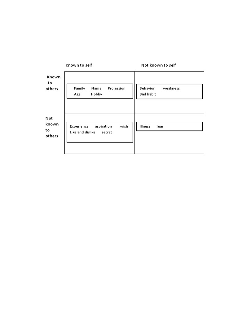 Self-Awareness Matrix | PDF | Self-Improvement | Lifestyle