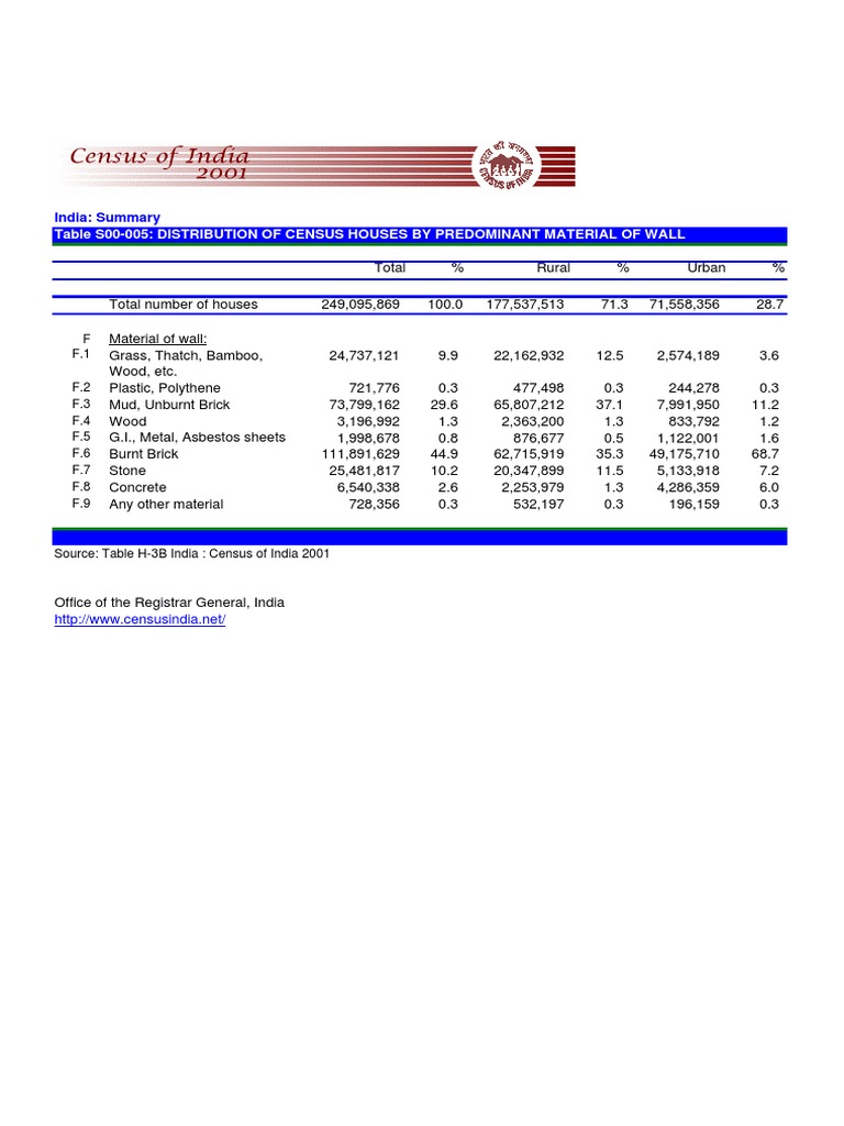 India: Summary: Table S00-005: Distribution of Census Houses by ...