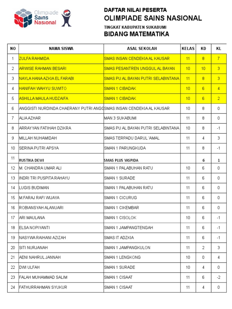 Daftar Nilai Osn Final | PDF