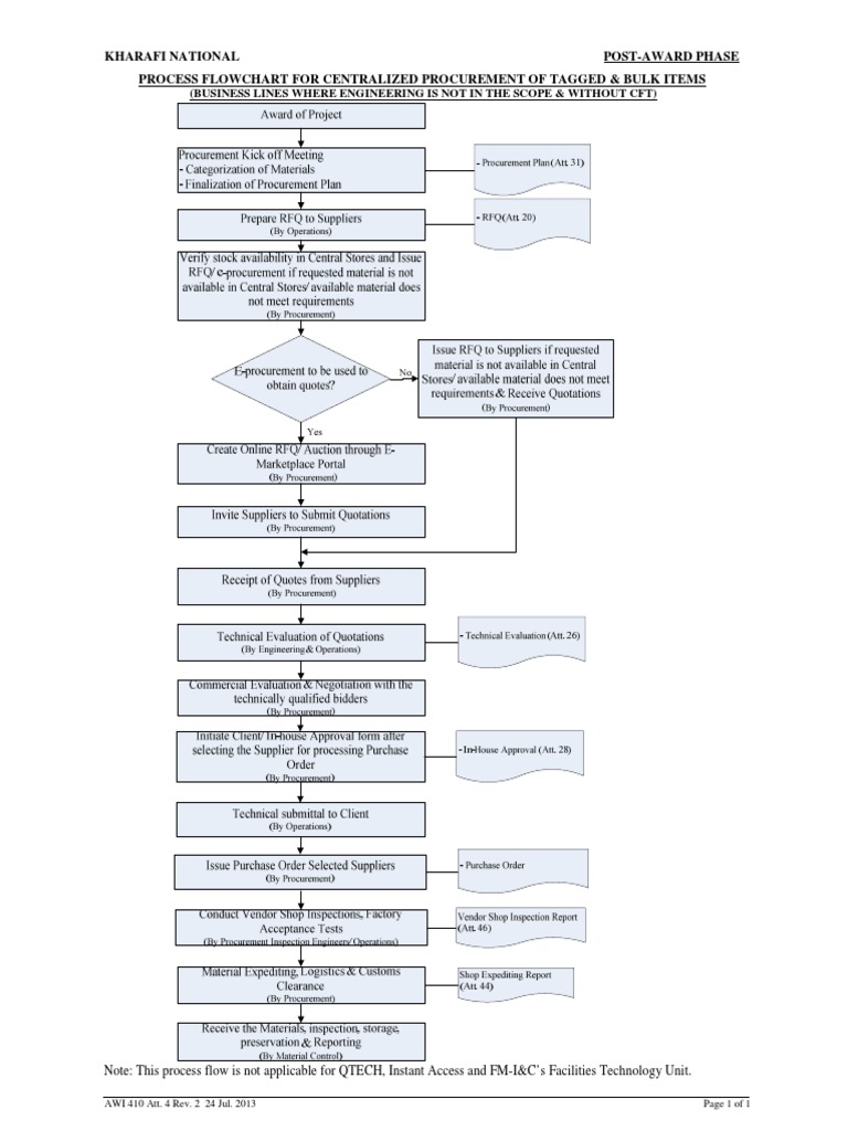 Flow Chart For Procurement Quotation | PDF