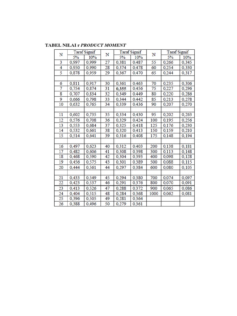 Tabel Product Moment | PDF