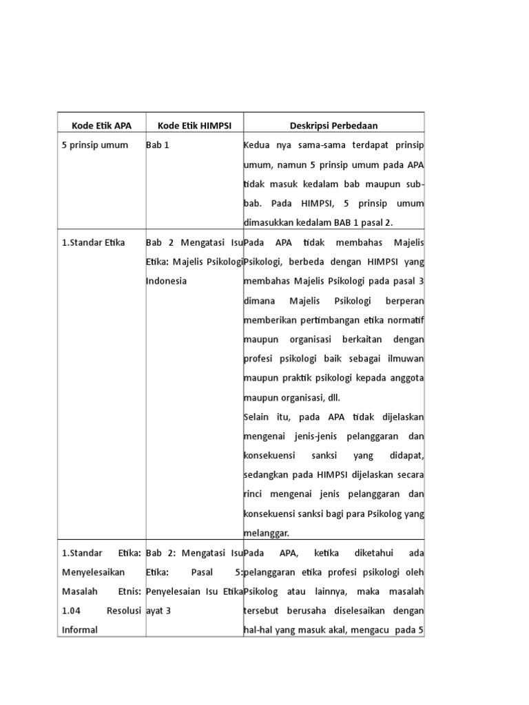 Perbedaan Dan Persamaan HIMPSI Vs APA | PDF