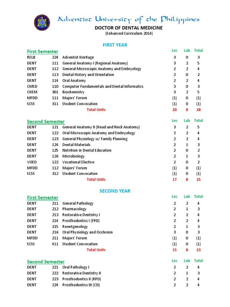 Cod - Doctor of Dental Medicine | PDF | Prosthodontics | Dentistry