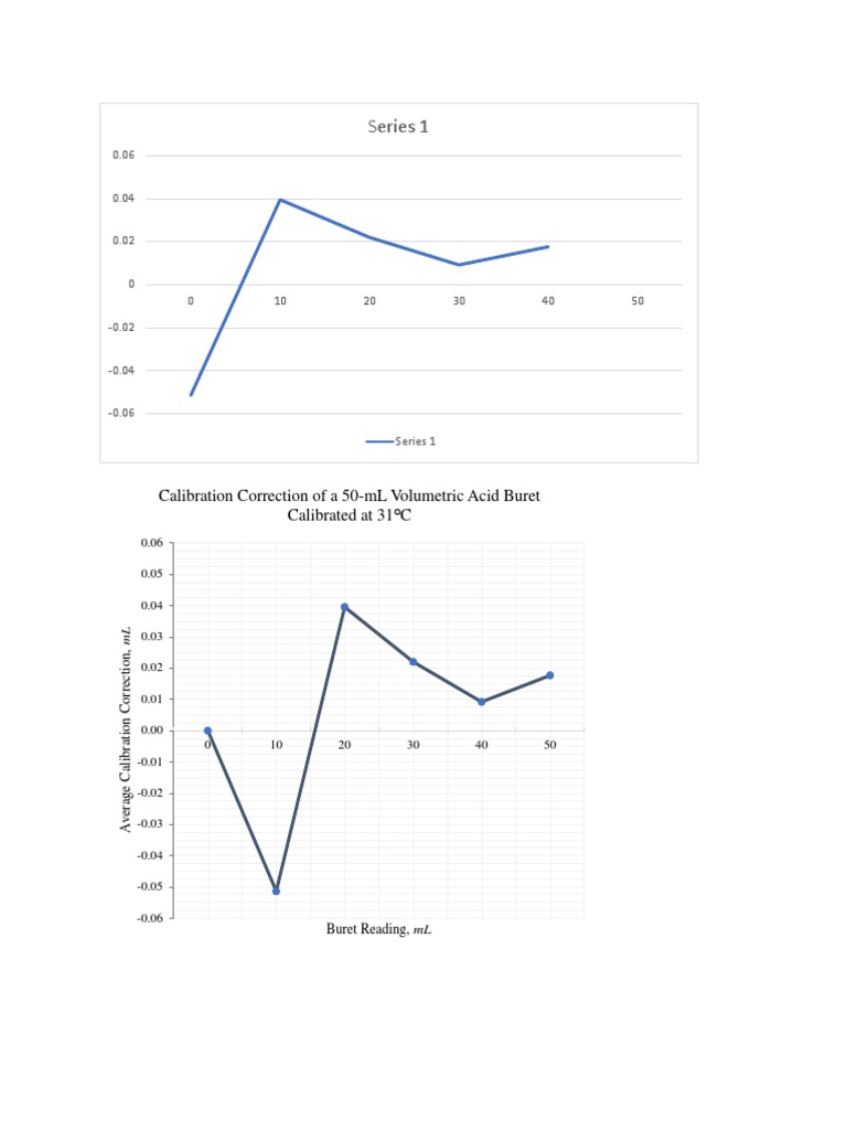 Series 1: Calibration Correction of A 50-mL Volumetric Acid Buret ...