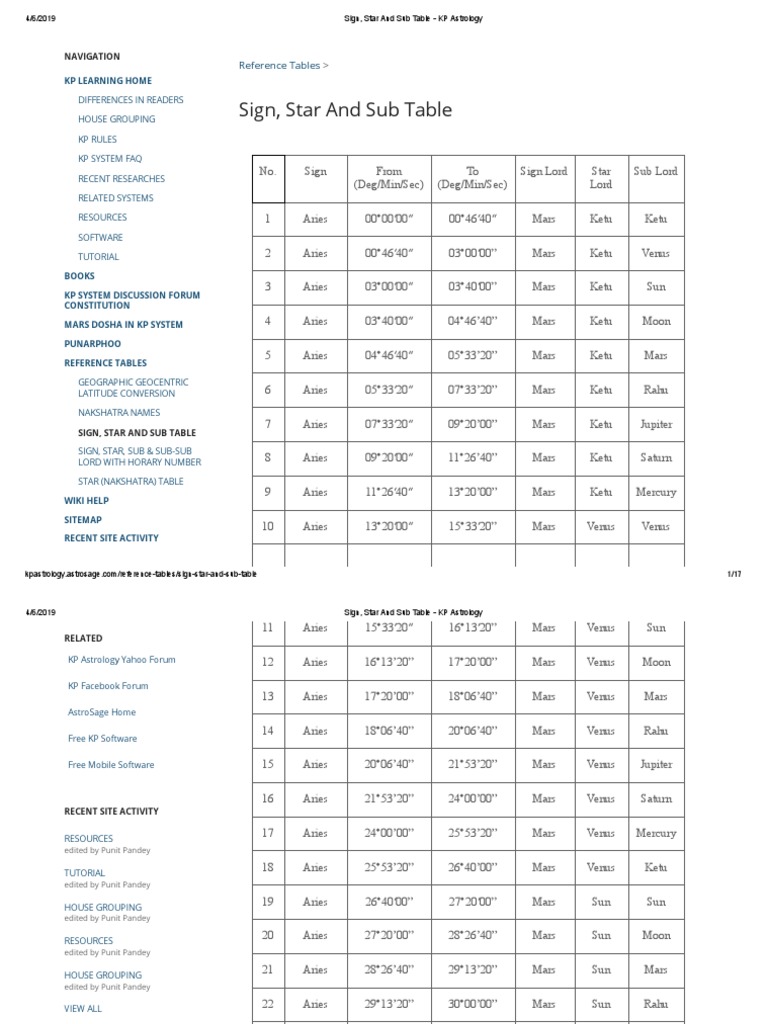 KP Astrology Sign and Sub Table | PDF | Planets In Astrology | Pisces ...