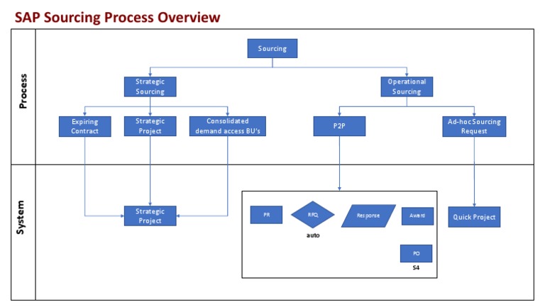 SAP Sourcing Process Flow | PDF