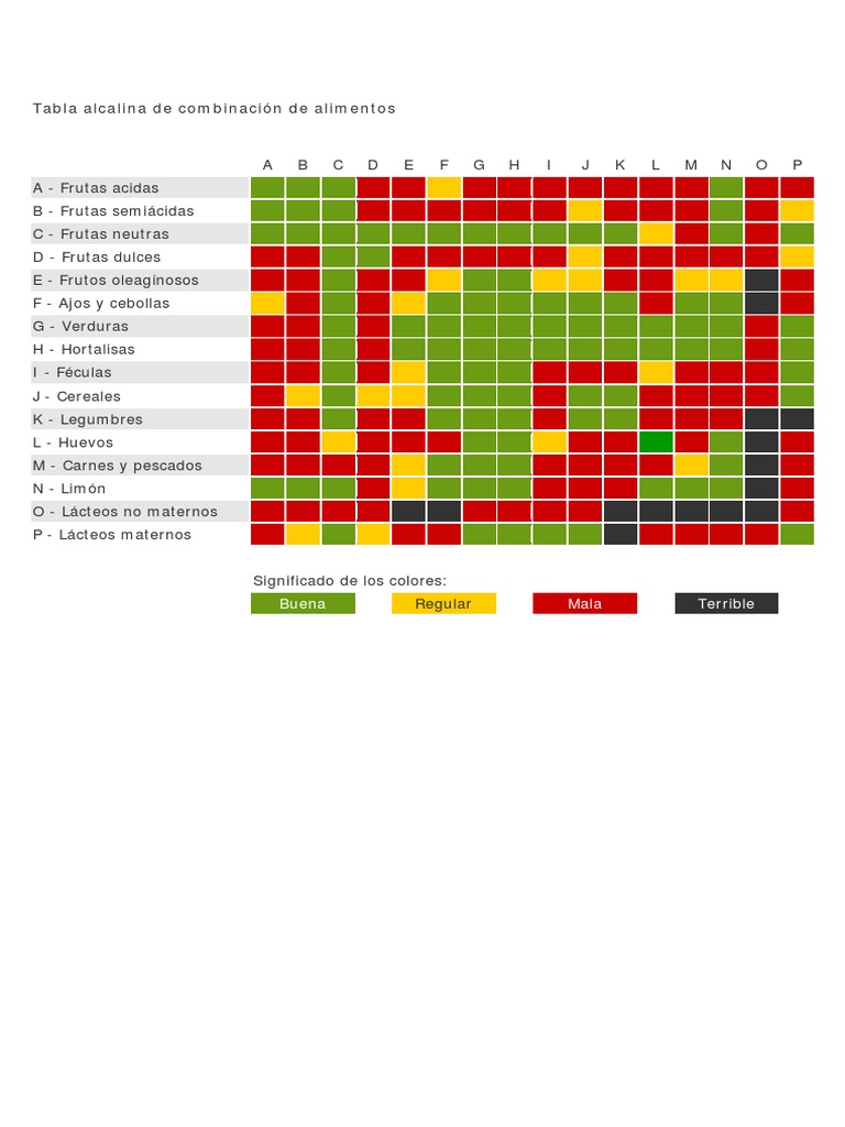 Tabla Alcalina de Combinación de Alimentos PDF | PDF