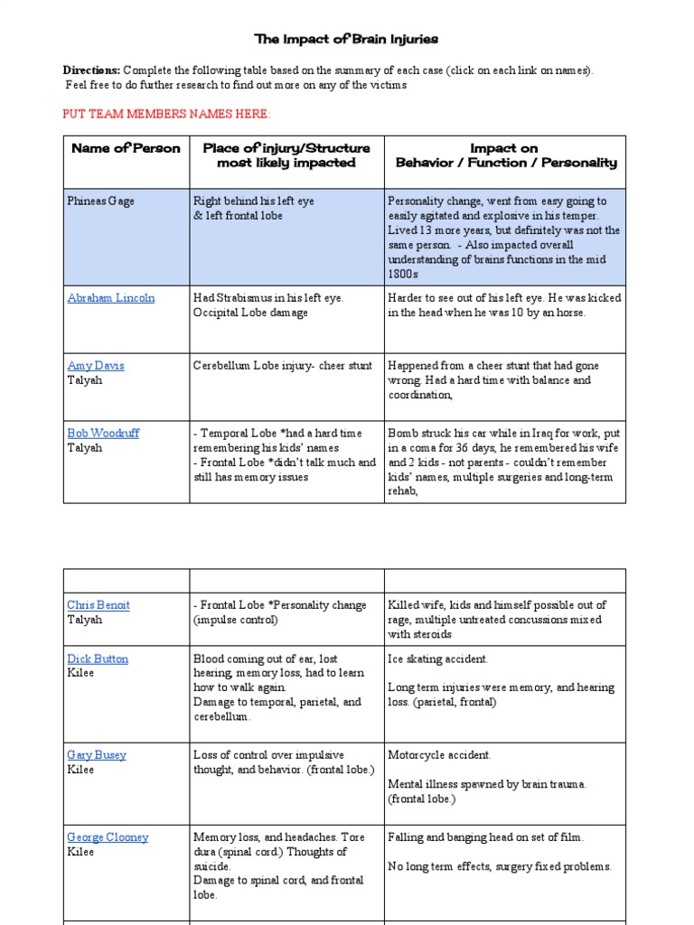 Student 1 | PDF | Frontal Lobe | Concussion