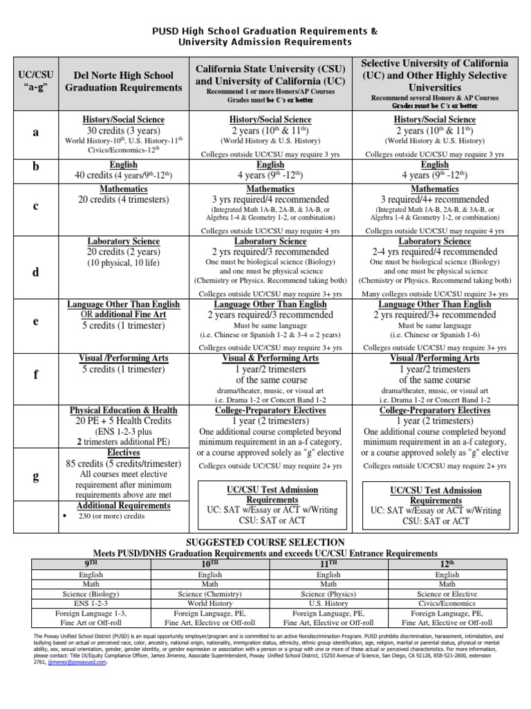 Graduation College Entrance Requirements 12-18-18 | PDF | University Of ...