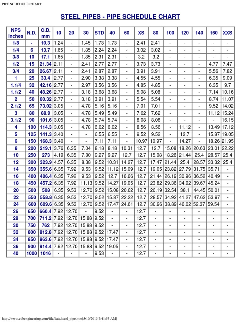 Steel Pipes - Pipe Schedule Chart | PDF | Home Appliance | Chemical ...