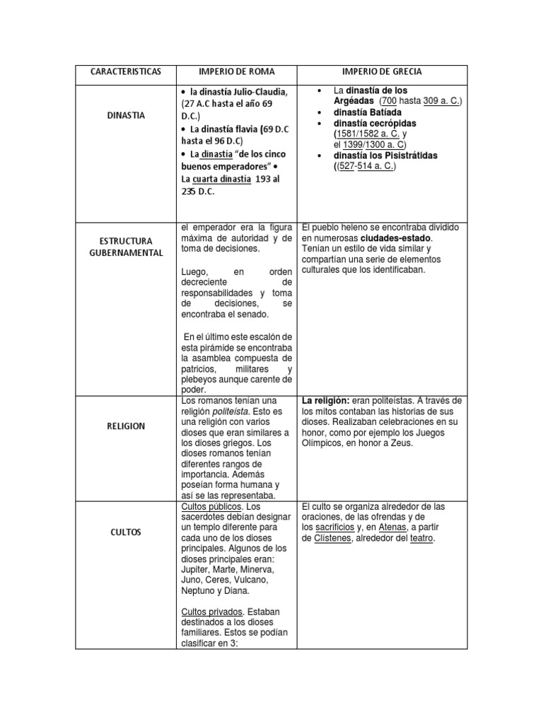 Matriz de Doble Entrada | PDF | imperio Romano | Antigua Grecia