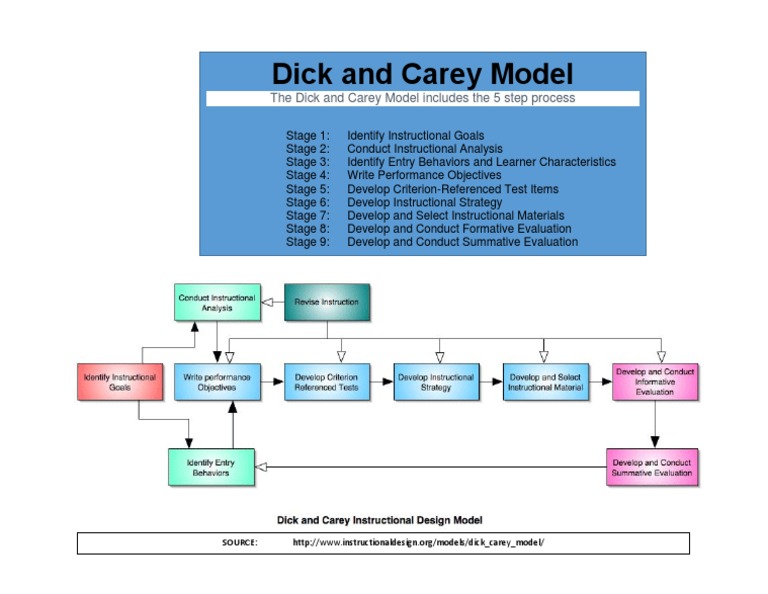 The Dick and Carey Model Includes The 5 Step Process | PDF