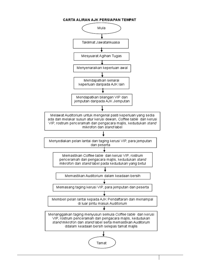 08 Contoh Carta Alir Persiapan Tempat | PDF