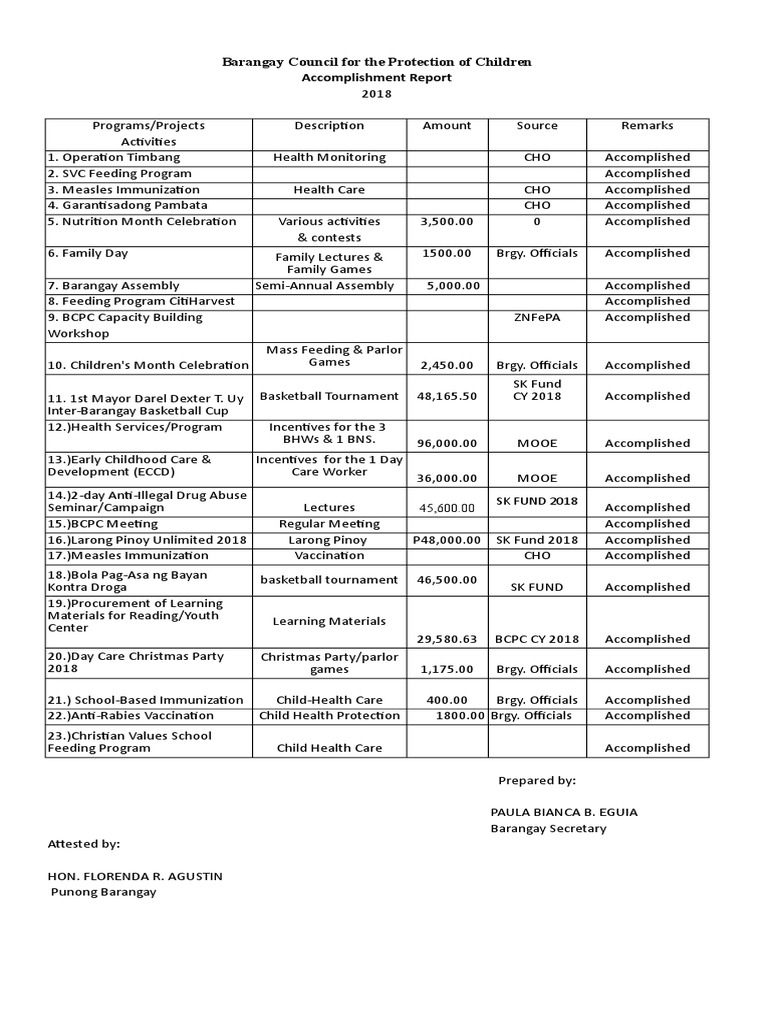 BCPC Accomplishment Report 2018 | PDF | Prevention | Public Health