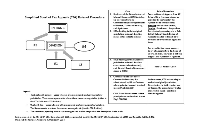 CTA Rules of Procedure Simplified | PDF | United States Courts Of ...