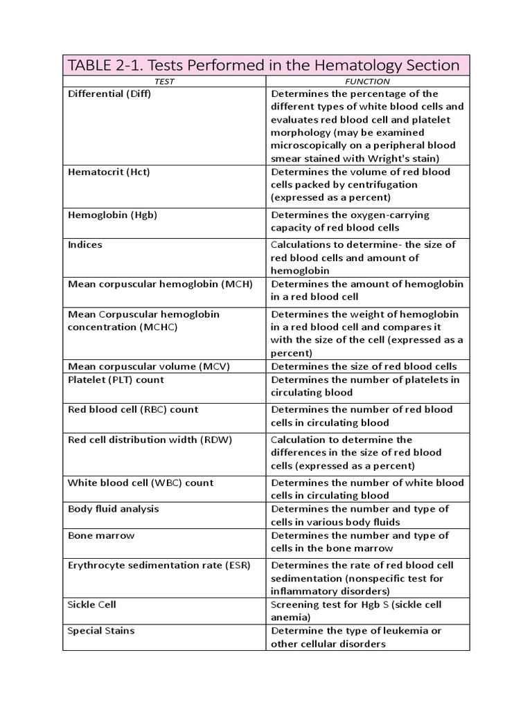 TABLE 2-1. Tests Performed in The Hematology Section: Test Function ...
