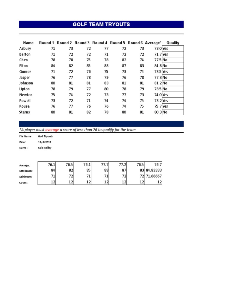 Golf Team Tryouts: Name Round 1 Round 2 Round 3 Round 4 Round 5 Round 6 ...