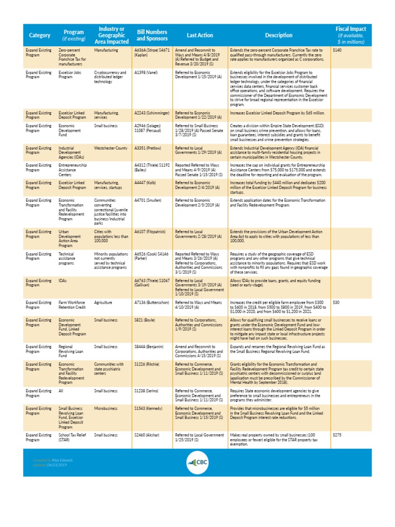 Econ Dev Scorecard 2019 - 1 | PDF | Small Business | Economic Development